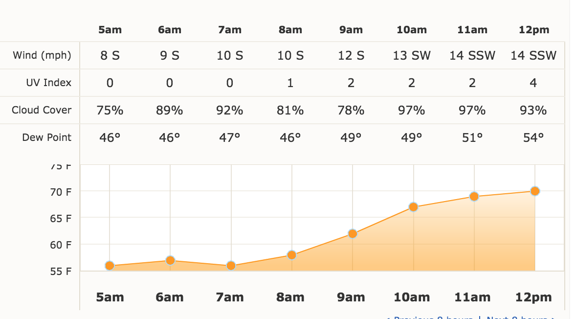 Monday: Breezy Steady State. Pushed too hard – Quantified Rowing