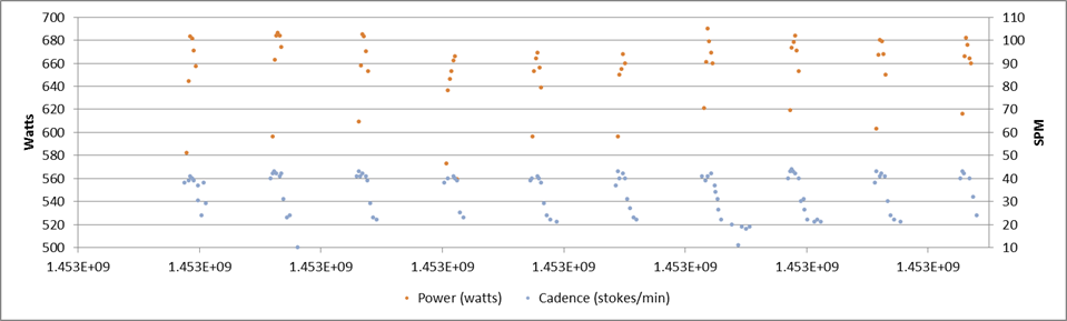 Wednesday: Steady State + Pk Power – Quantified Rowing