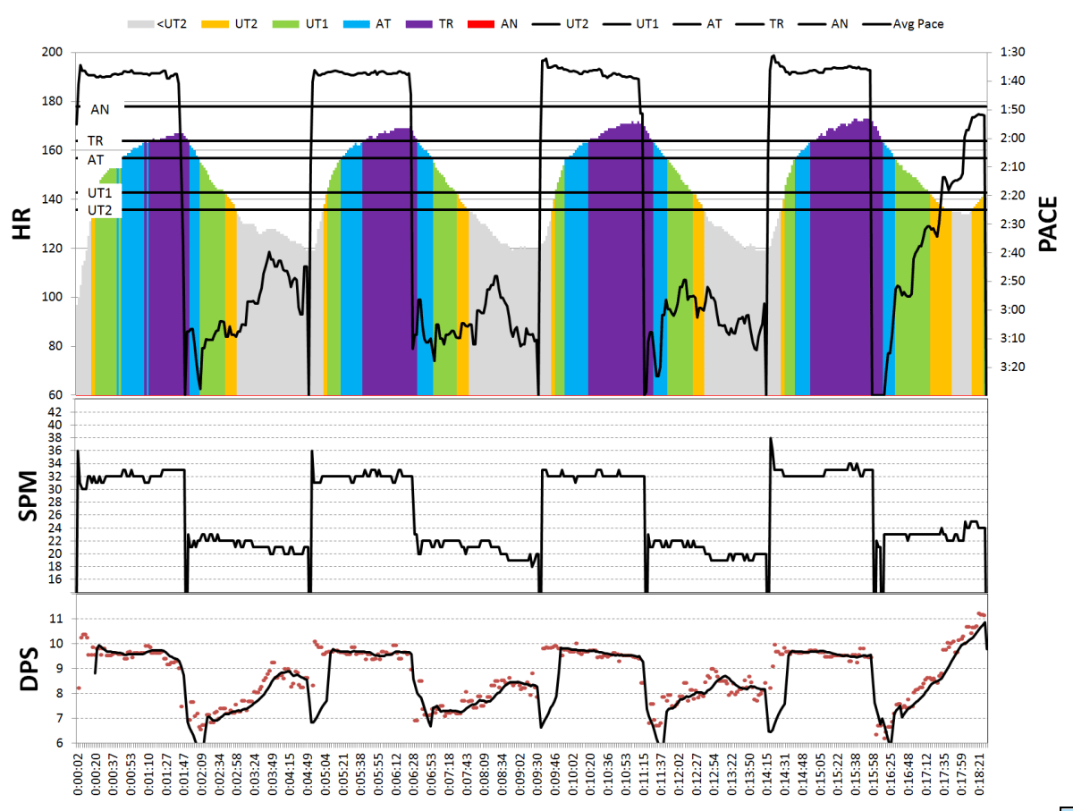Race Taper Day 1 : 4 x 500 – Quantified Rowing