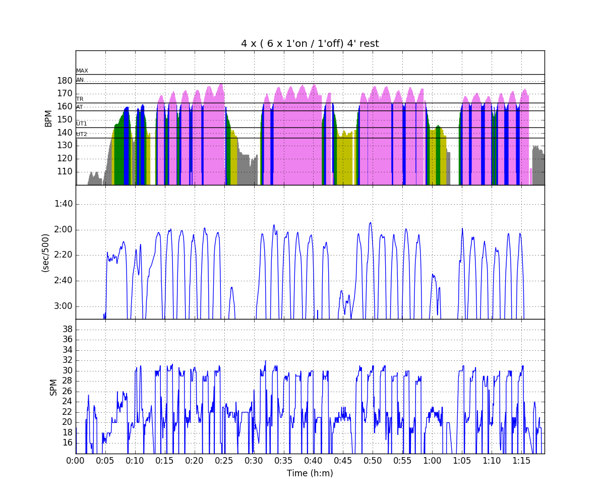 A whole boat load of 1′ intervals – Quantified Rowing
