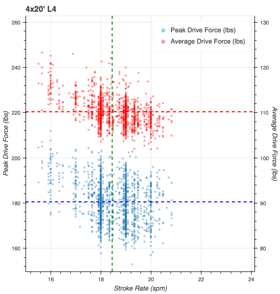 Tuesday: 4 x 20′ / 1′ rest L4 (and stroke metrics) – Quantified Rowing