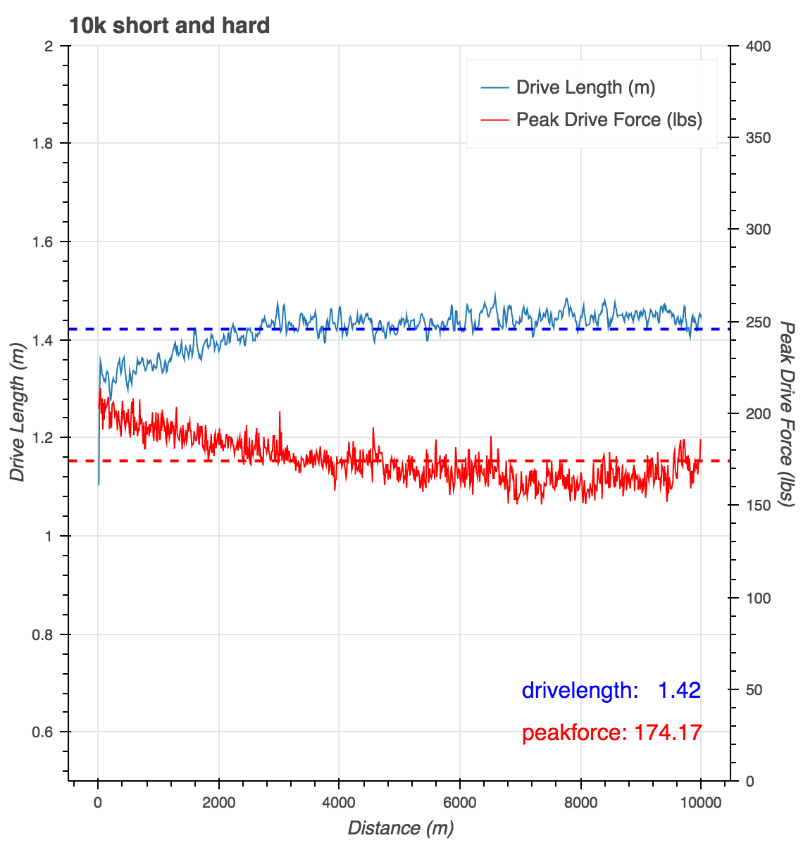 WTF 10K – Quantified Rowing