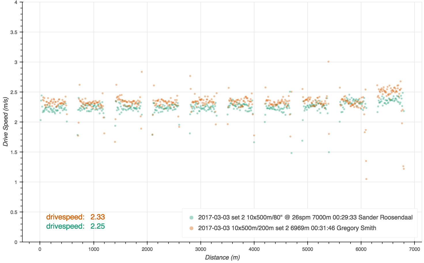 3-3v – Quantified Rowing