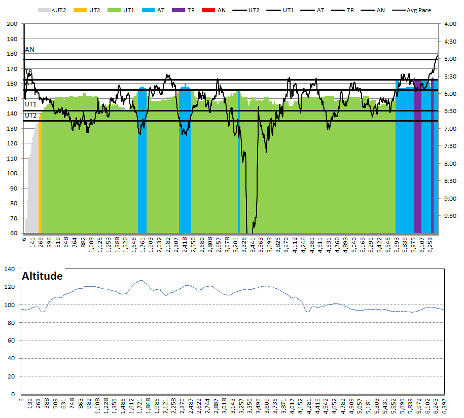 My favorite L3 and a morning run – Quantified Rowing