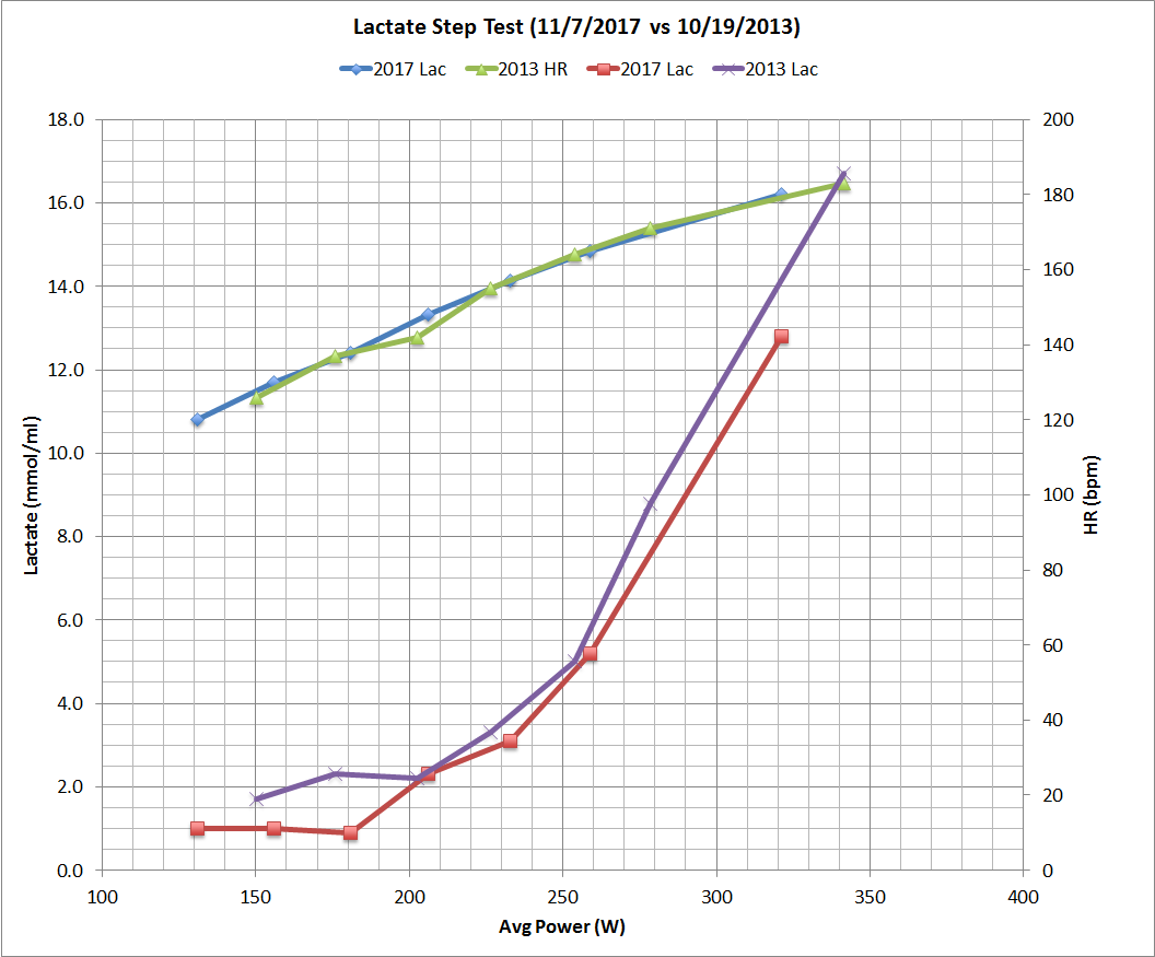 More musings on Lactate – Quantified Rowing