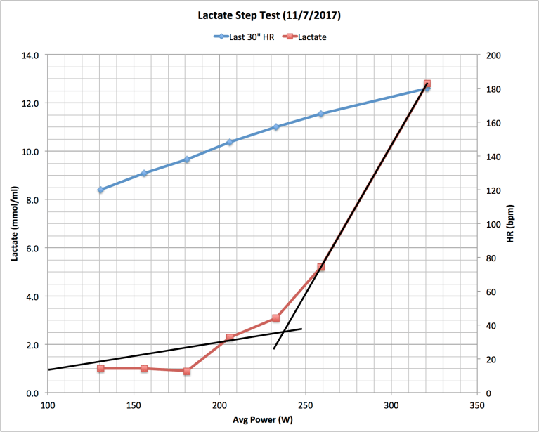 Lactate Step Test – Quantified Rowing