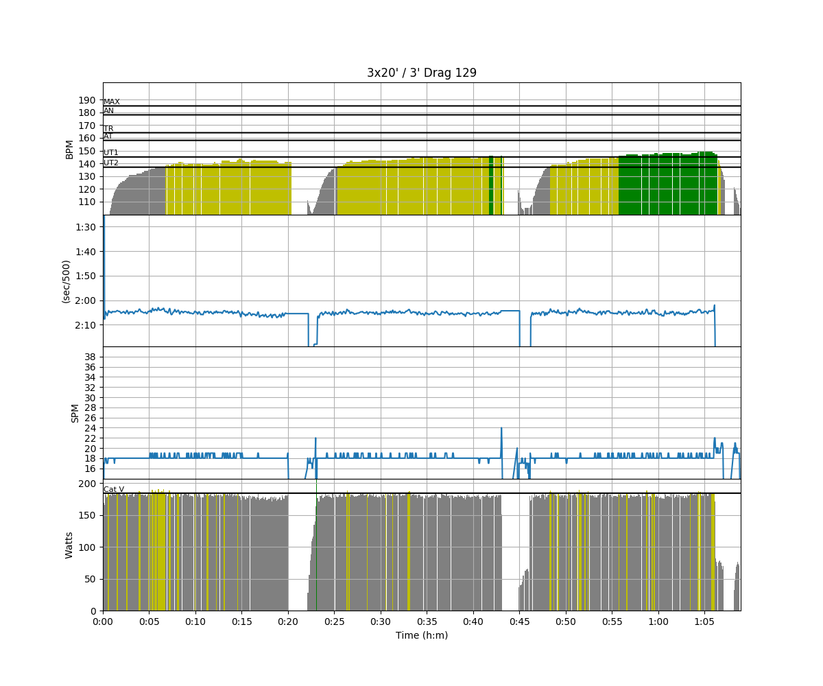 The morning after: 3 x 20′ / 3′ – Quantified Rowing