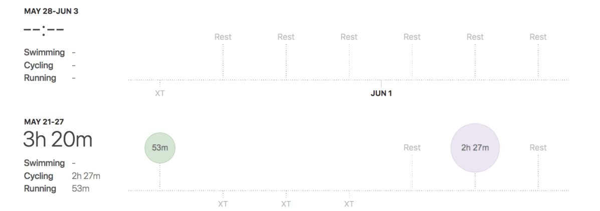 Catching up. 5/24 to 6/3 – Quantified Rowing