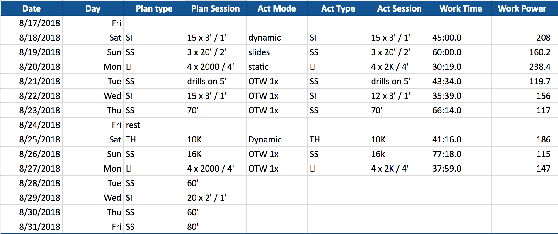 Quick and Dirty Head Race Training Plan – Quantified Rowing