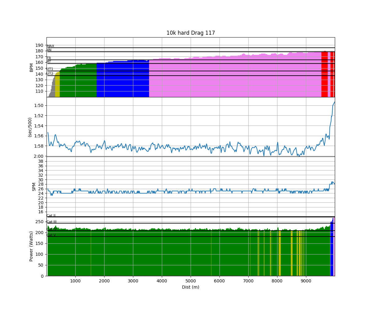 Saturday: 10K Threshold on slides – Quantified Rowing
