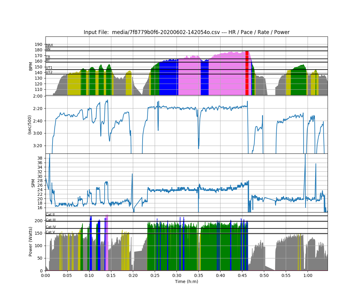 5/29 – 6/6 – Having some fun now – Quantified Rowing